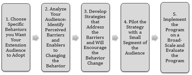 AEC494/WC158: Using Social Norms to Increase Behavior Change in ...